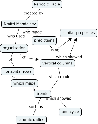 periodic table - How is the periodic table organized?